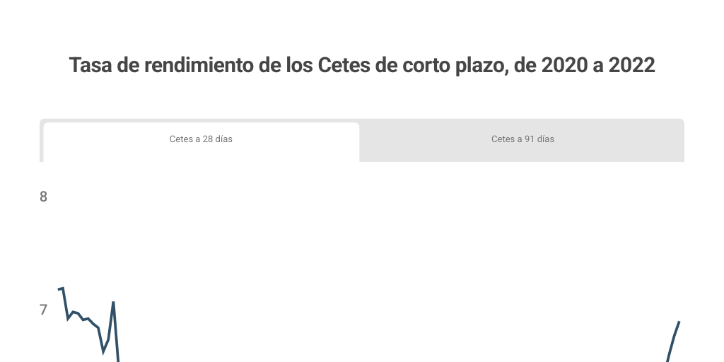 Tasa de rendimiento de los Cetes de 2020 a 2022 - Infogram