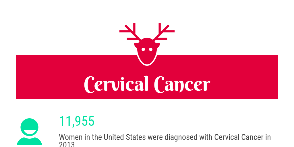 Cervical Cancer Infographic by India Lynch - Infogram