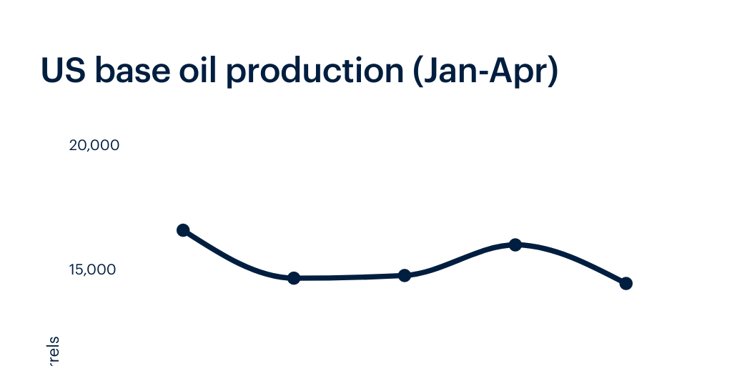 US base oil production production paraffinic vs naphthenic MIDYEAR ...
