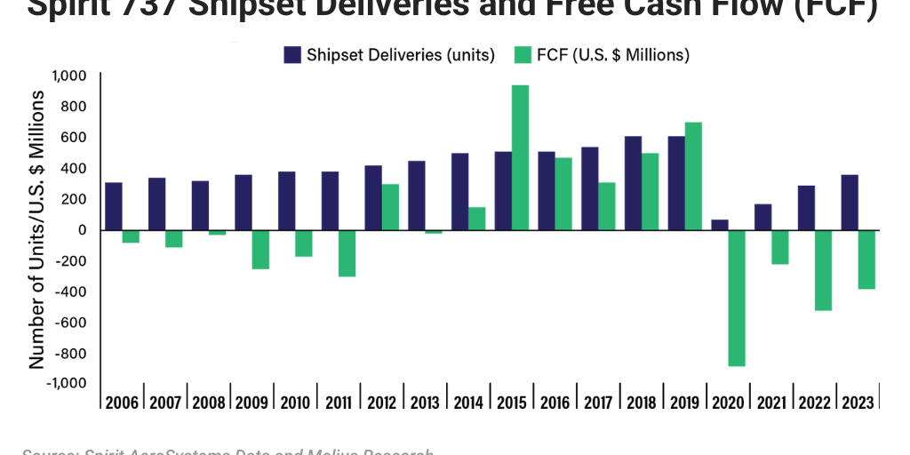 FIA-BOEINGSPIRIT chart 2024 - Infogram