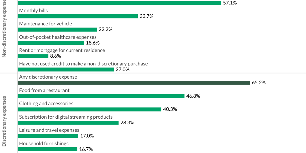 Consumer credit economy report #3 - July 2024 - Figure 5 by pymntsteam ...