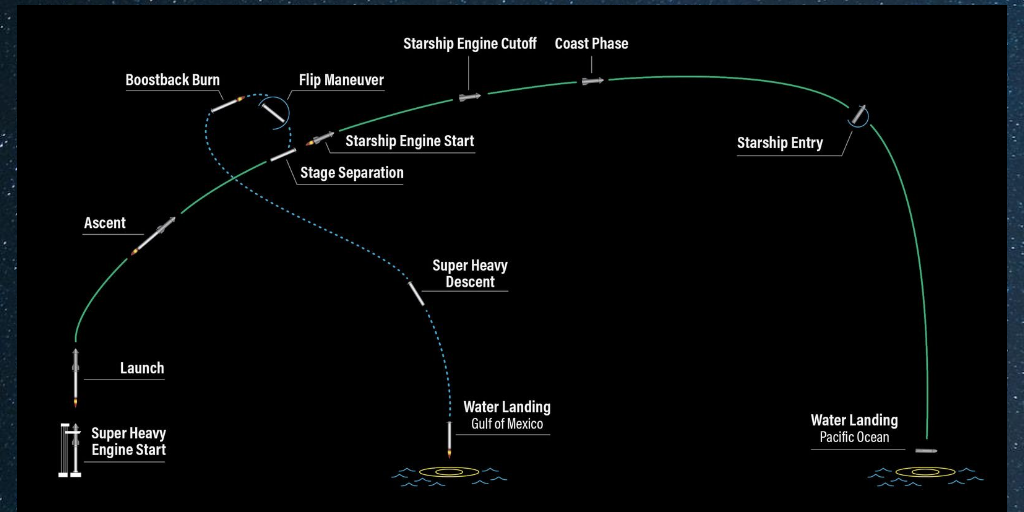 STARSHIP 2023 Flight Diagram - Infogram