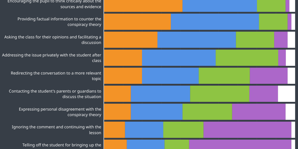 HTML: Graph 14: Below is a list of ways teachers and school staff could ...