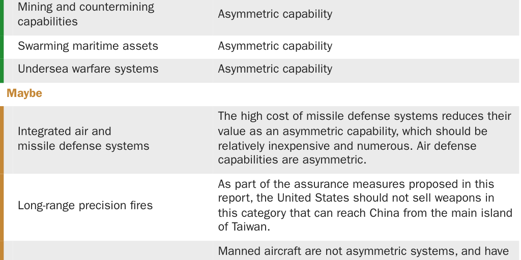 20231002_LOGAN_Gomez_Taiwan Self-Defense_Table 1 - Infogram
