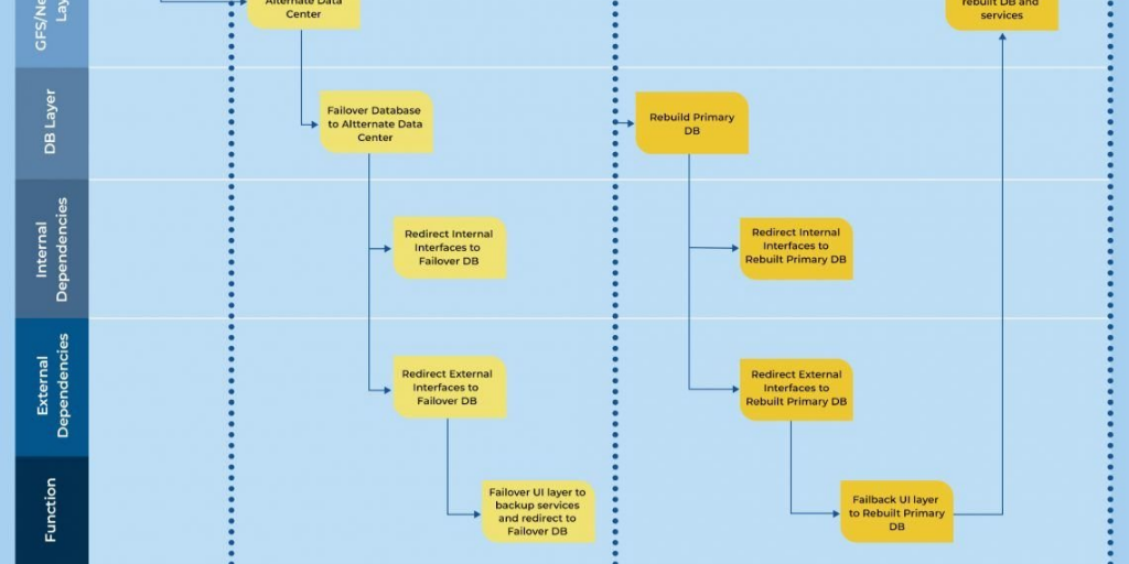 Performa Failover Timelines Infogram
