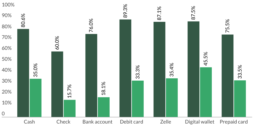 Digital Disbursements databook: May 2025 - Figure 3 by pymntsteam ...