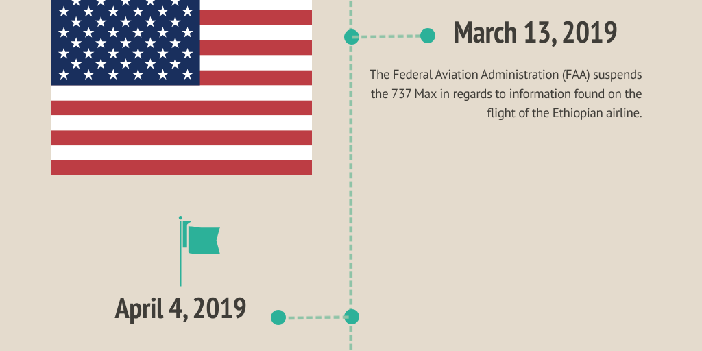 Boeing 737 Max Timeline Infographic - Infogram
