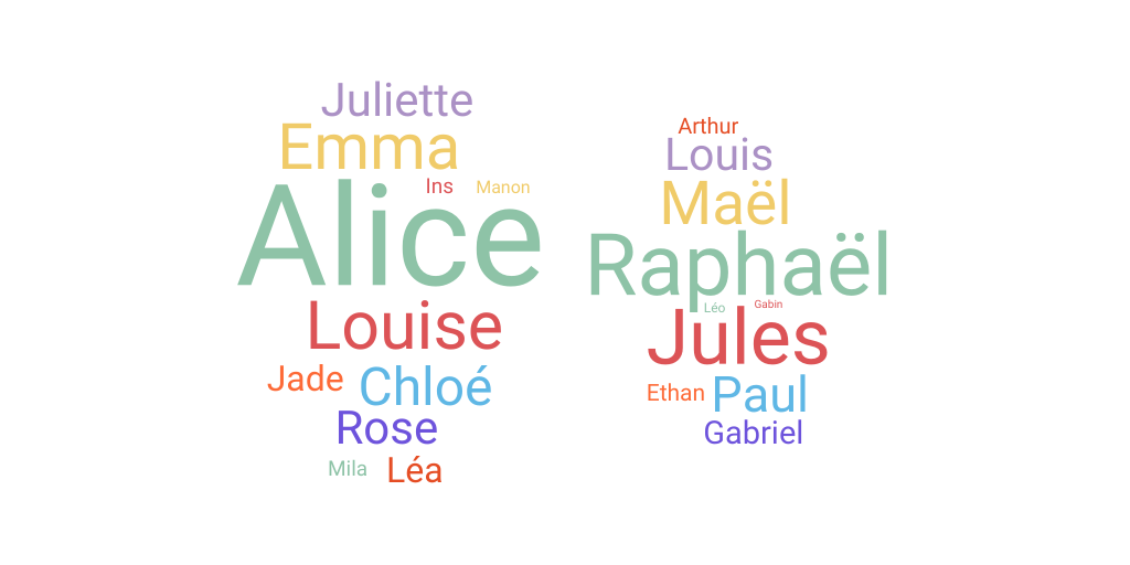 top 10 des prénoms garçons filles - Infogram