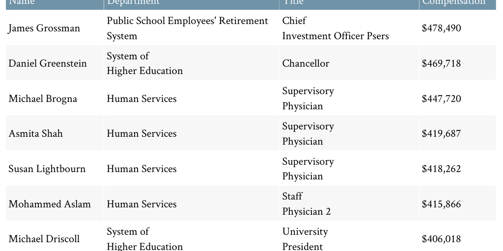 state-salary-4-2020 by PublicSource - Infogram