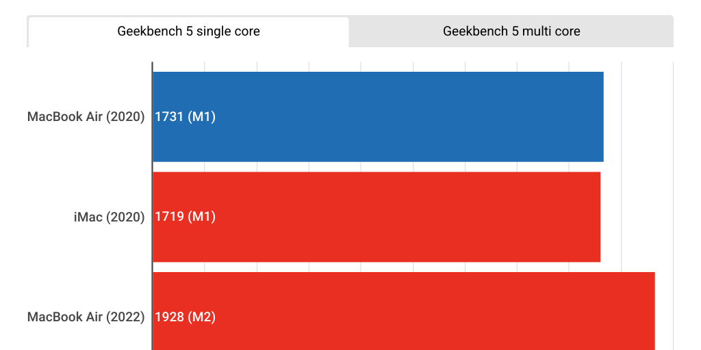 Apple M1 vs Apple M2 benchmarks by Trusted Reviews - Infogram