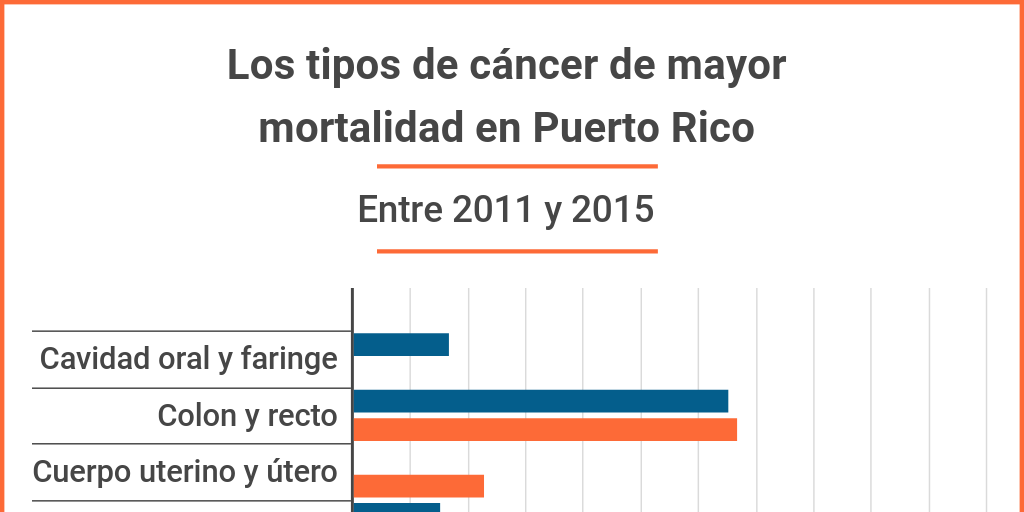 Los 14 tipos de cáncer de mayor mortalidad en Puerto Rico - Infogram
