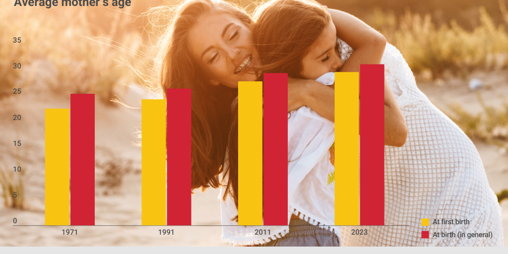 Average mother’s age by DZS CBS - Infogram