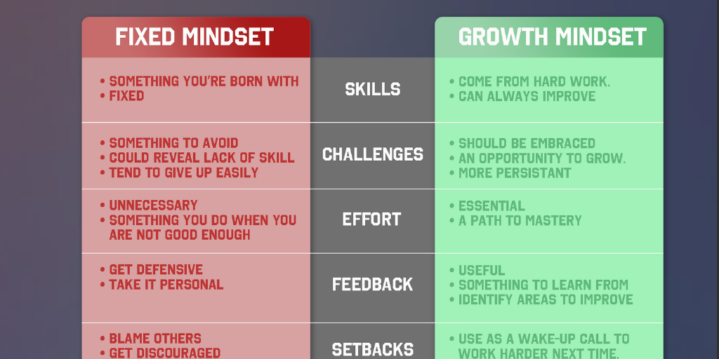 Growth vs. Fixed mindset by Madison Canino - Infogram