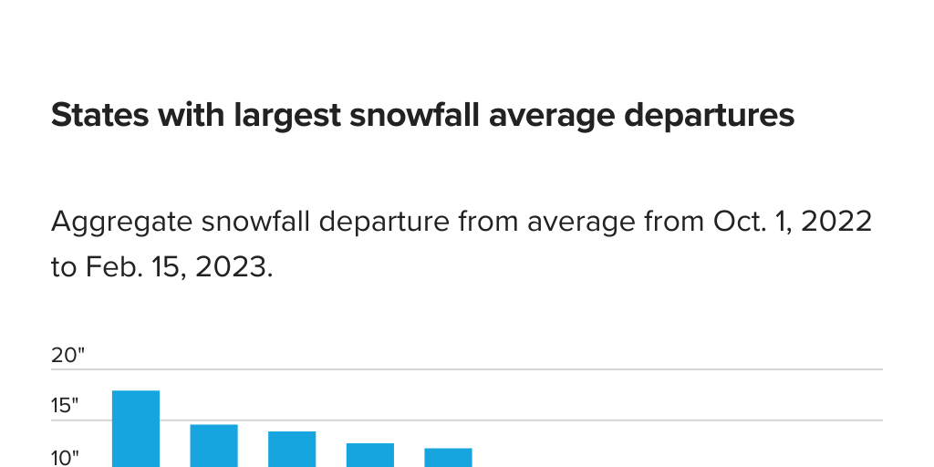 2022-2023 Top 10 States Snowfall Departure by Fox Weather - Infogram