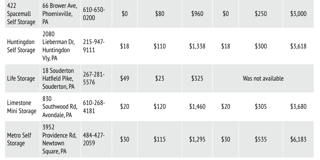 DEL: Storage Unit Prices by Consumers' Checkbook - Infogram