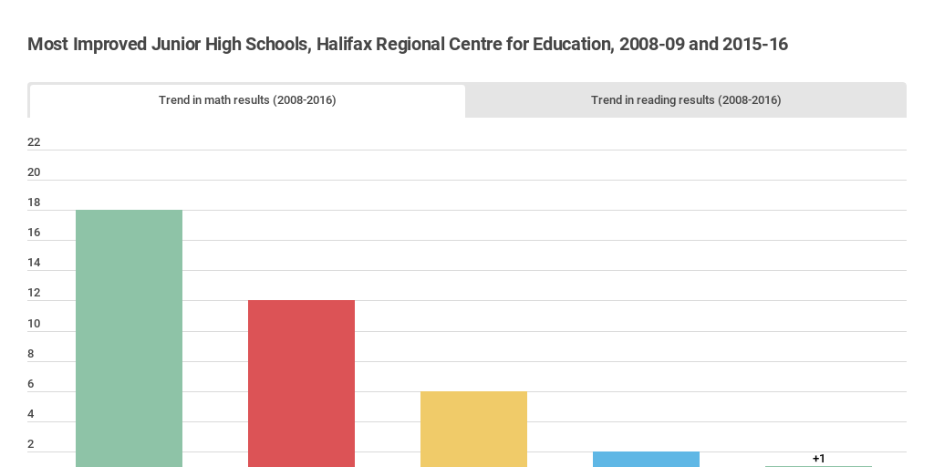 PART 3 - Graphical Table 2 - Infogram