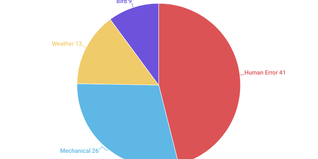 Pie Chart of the most common causes of small plane crashes by Bret ...
