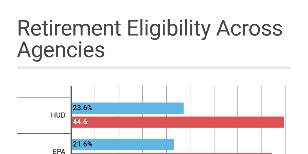 Retirement eligible feds - Infogram