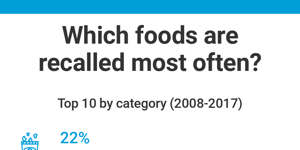 Top 10 food recalls_chart by CHOICE Editorial - Infogram
