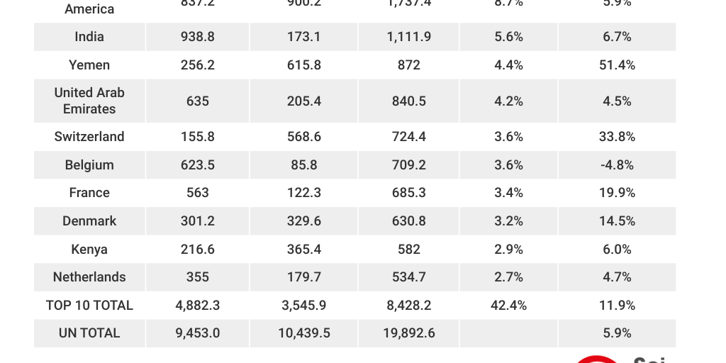 Top 10 supplier countries by procurement volume, 2019 by Melanie Sison ...