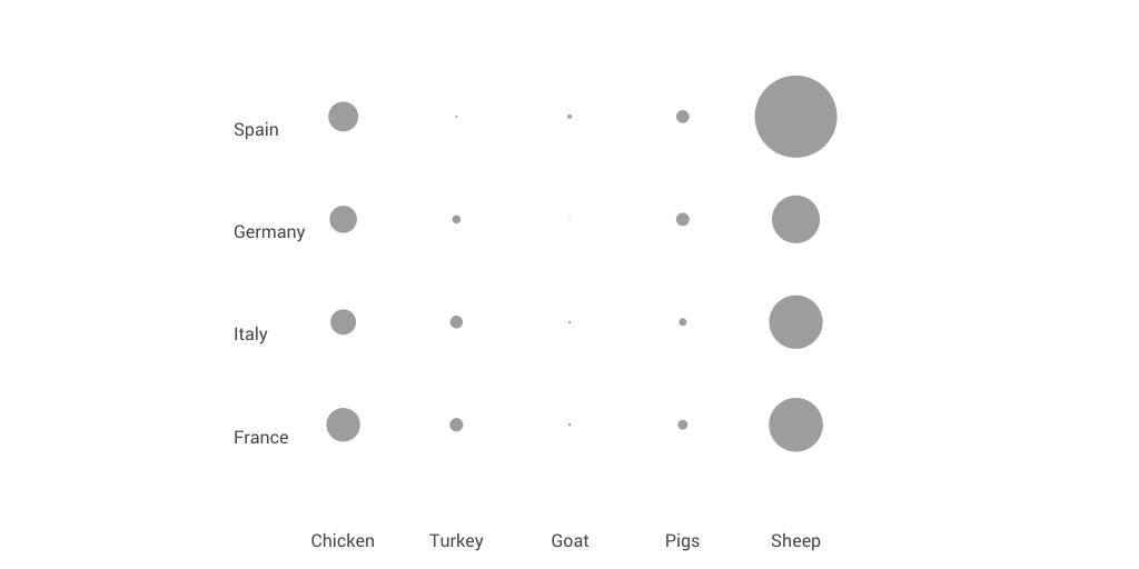 Livestock Bubble Grid by Meg R - Infogram