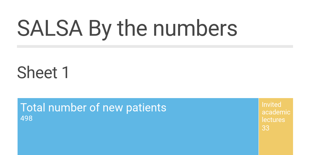 SALSA by the numbers (tree chart) - Infogram