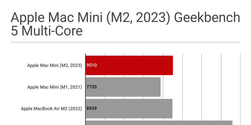 Apple Mac Mini (M2, 2023) benchmarks by Ashleigh Allsopp - Infogram