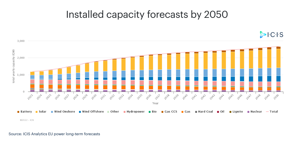 Installed capacity forecasts by 2050 - Infogram