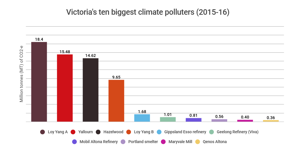 Copy: EPA CO2 graph pollution since 1990 by Cameron Wheatley - Infogram