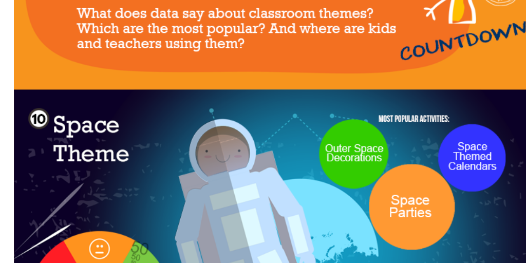 The 10 Most Popular Classroom Themes 2019 by Andrew Martin - Infogram