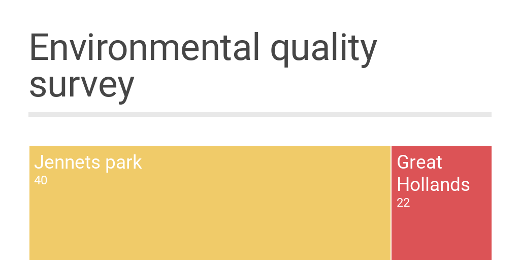 Treemap Chart - Infogram