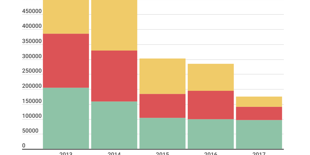 Column Stacked Chart by nezuko lolp - Infogram