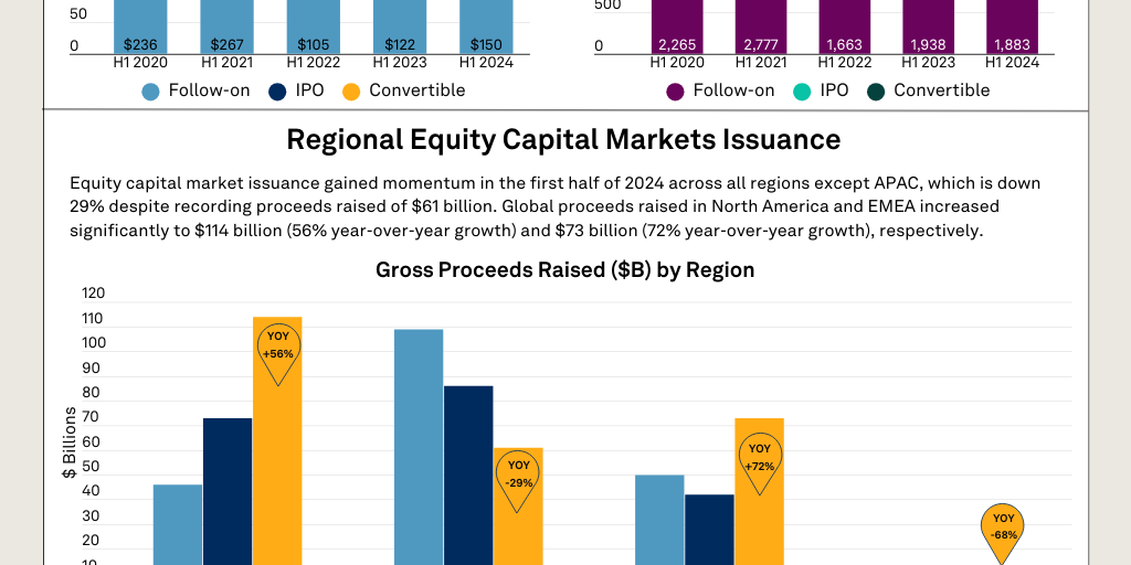 ECM & IPO Infographic - H1 2024 by MI - Segment Marketing - Infogram