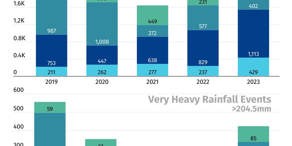 Rise In Heavy & Very Heavy Rainfall Events In 2023 by IndiaSpend ...
