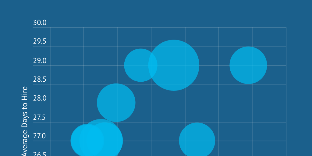 Bubble Chart on Cost and Hire by GPC_Research - Infogram