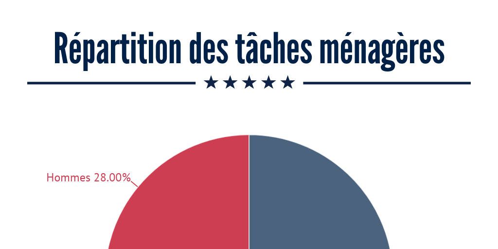 Répartition des tâches ménagères by Julie La best - Infogram