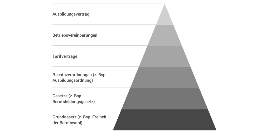 Hierarchie der Rechtsquellen in Deutschland - Infogram