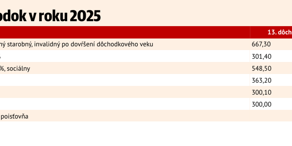 13. dôchodok v roku 2025 by TREND - Infogram
