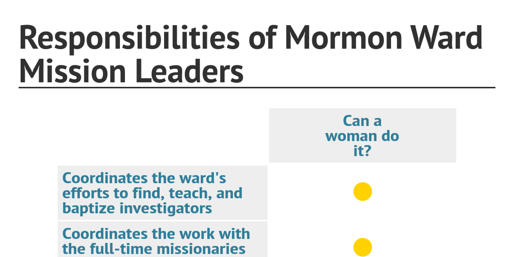Mormon Ward Mission Leader Responsibilities by Geoff Openshaw - Infogram