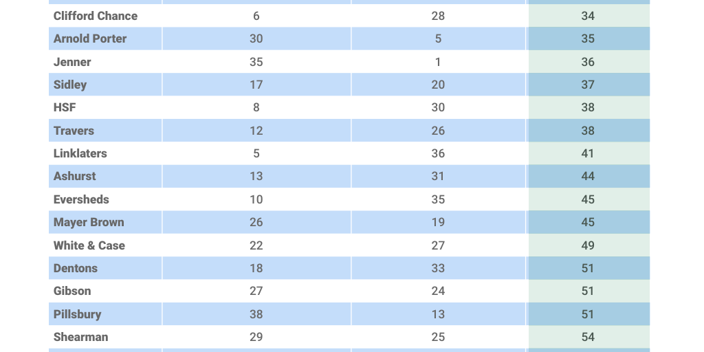 UK Pro Bono Rankings-2023 by ALM Global, LLC - Infogram