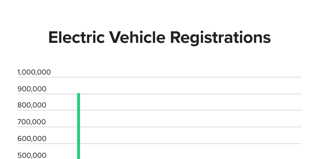 Electric Vehicle Registration By State by Fox Weather - Infogram
