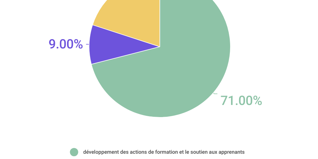Budget de fonctionnement de la formation professionnelle en Nouvelle ...