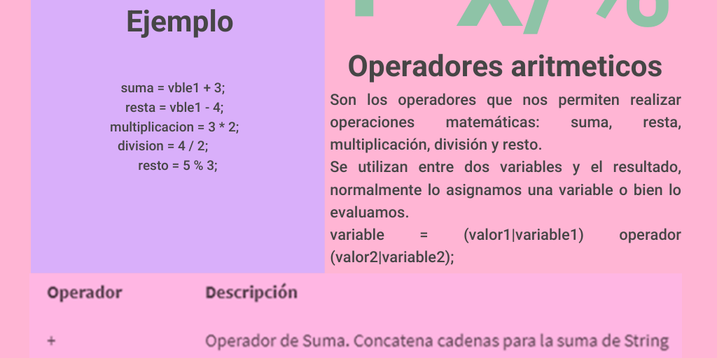 Actividad 3.1 Infografía "Operadores de asignación, aritméticos, de ...
