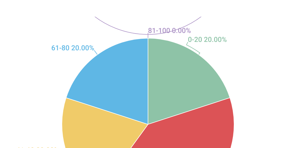 Gráfico circular - Infogram