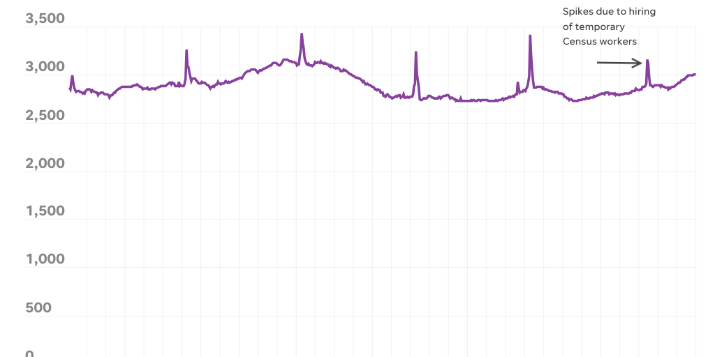 Federal employees 1990-2025 by USAT - Graphics - Infogram