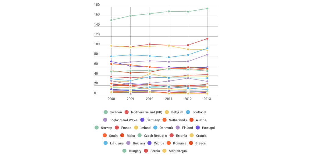 Sexual Assault Rate (EU Countries compared) by Ingrid Fadelli - Infogram