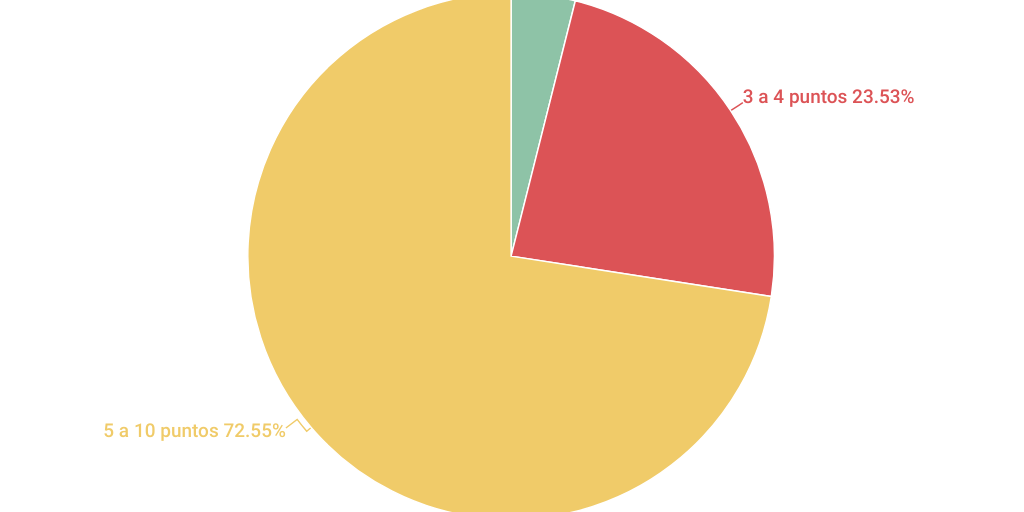 Copy: Pie Chart by Joaquin Machín - Infogram