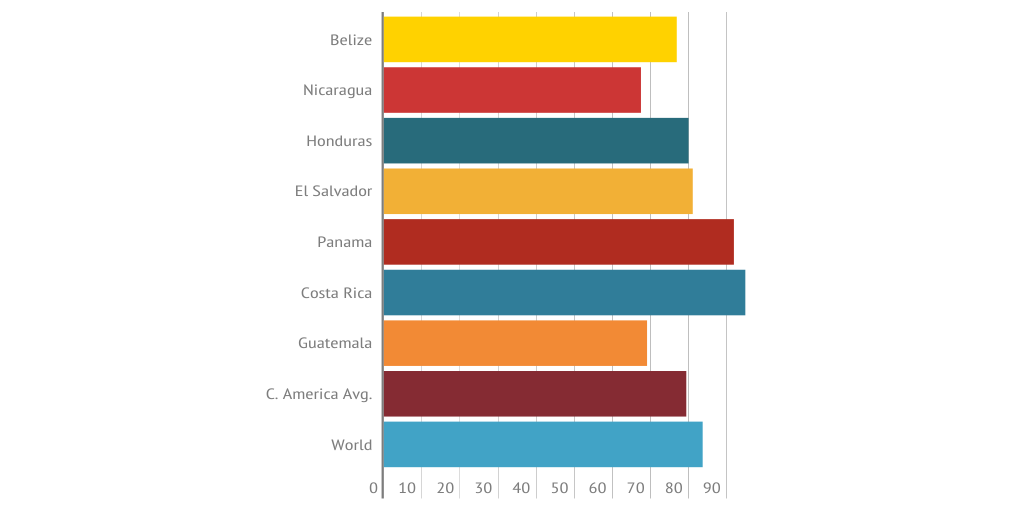 Literacy Rates of Central America Compared to World - Infogram