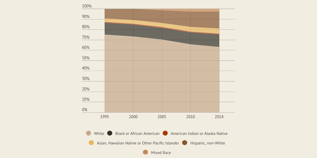 Ways We Classify People - Infogram