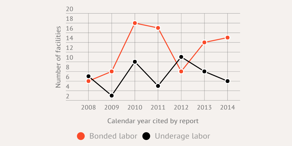 Apple Labor Violations by trixxy - Infogram